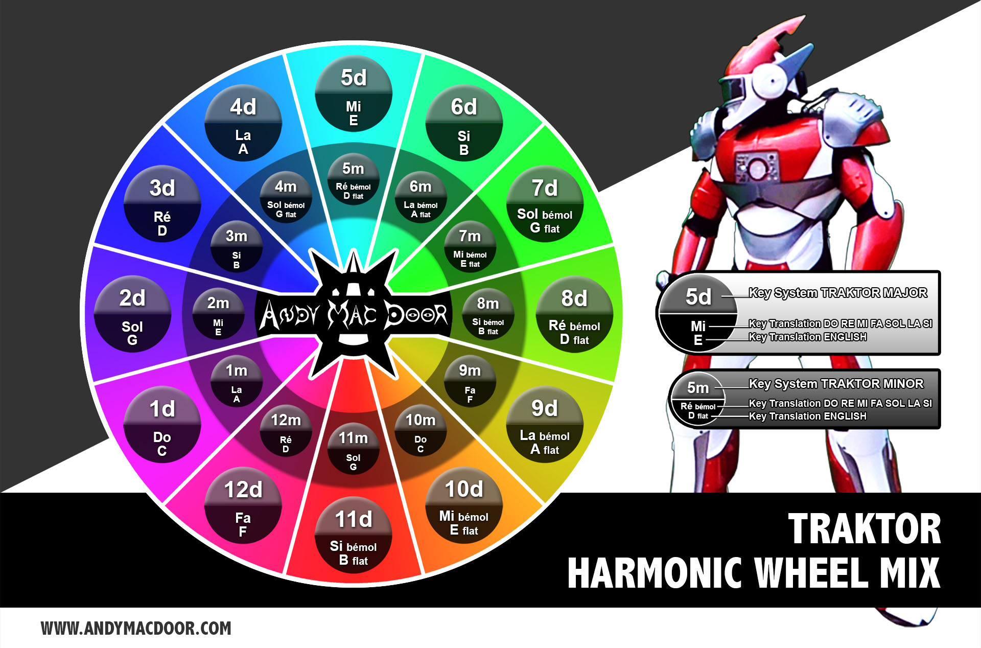 SCHEMA et TRADUCTION des Roues de Mixage Harmonique pour TRAKTOR REKOR